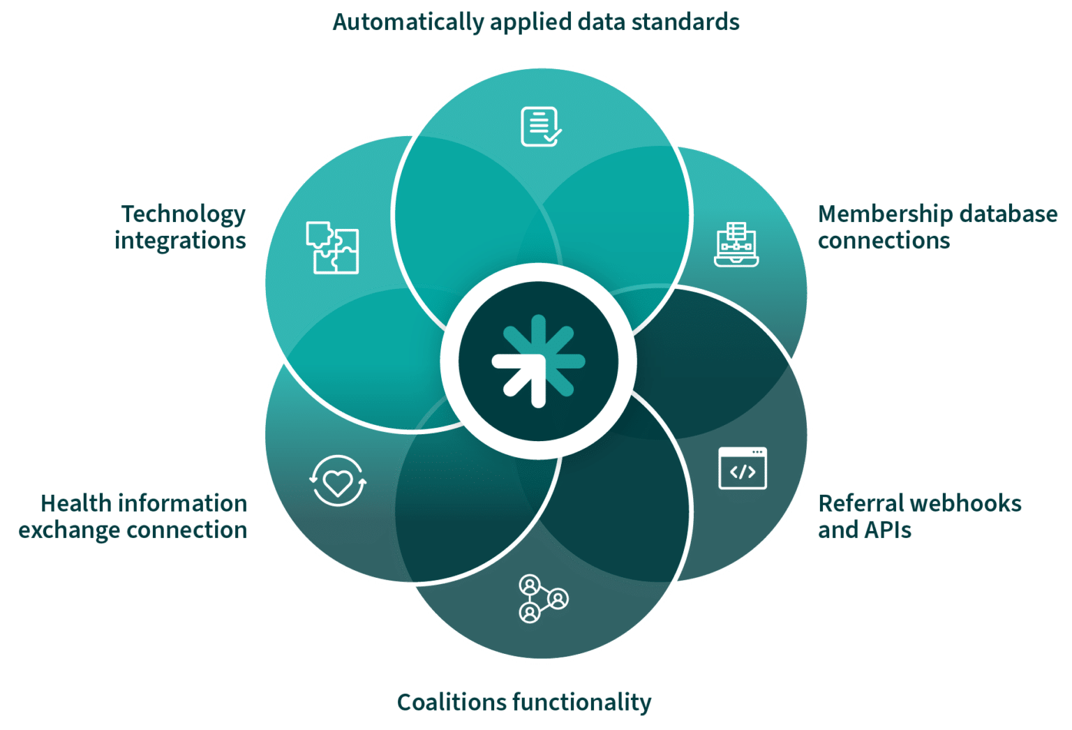 Customer Integrations - Findhelp