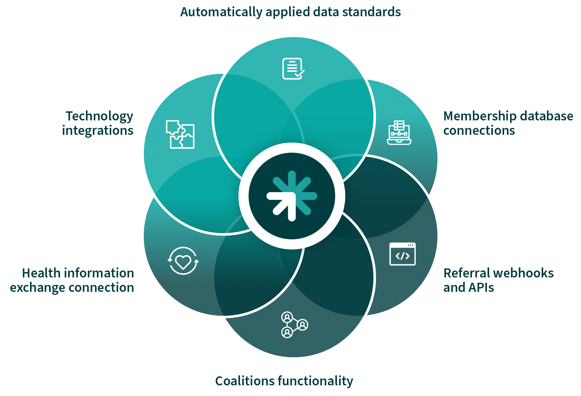 Customer Integrations - Findhelp